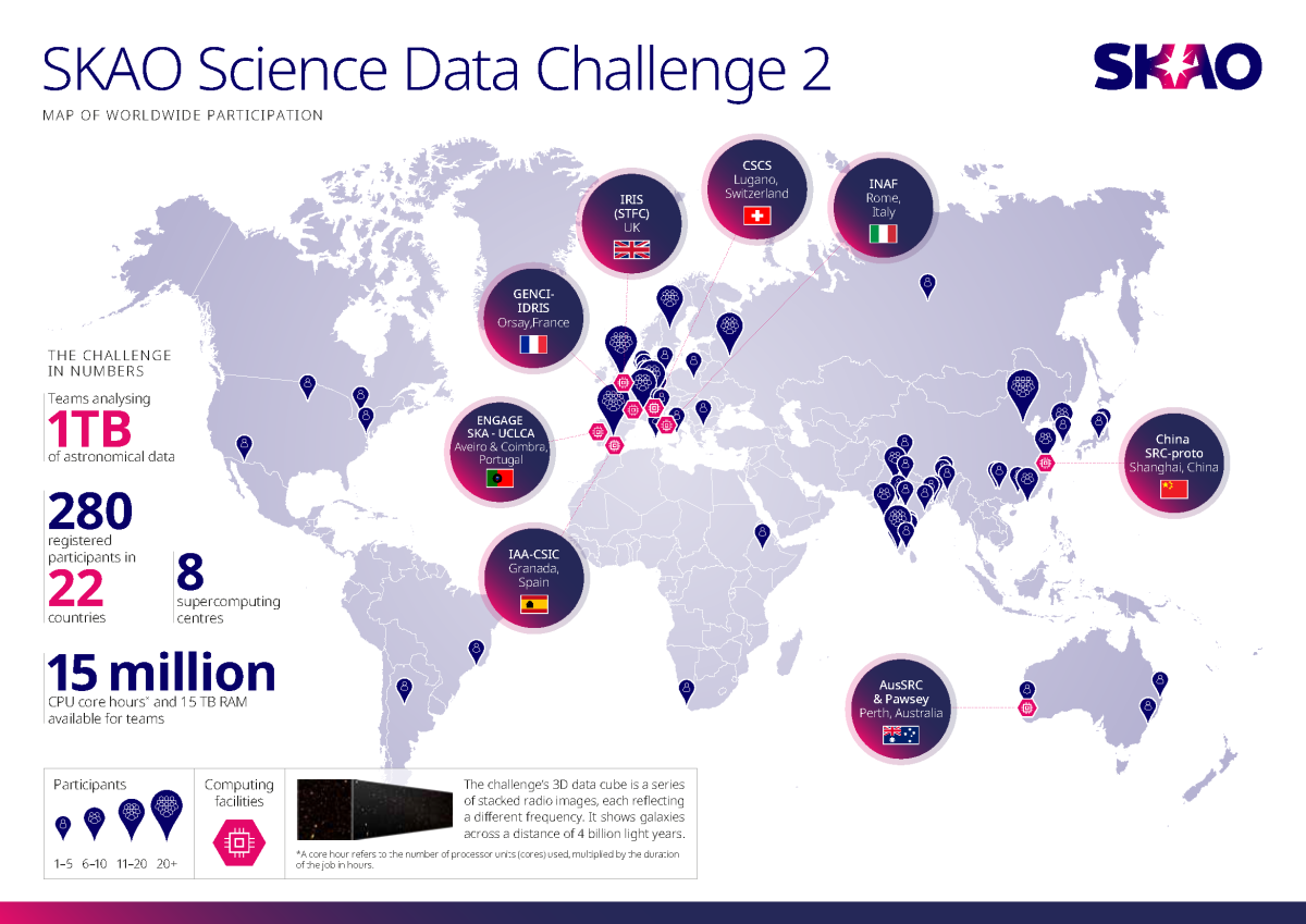 Second SKAO Science Data Challenge concludes with strong collaboration and innovation | SKAO