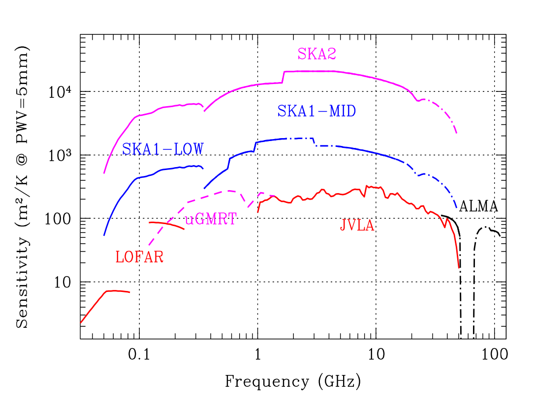 SKA Telescope Specifications | SKAO