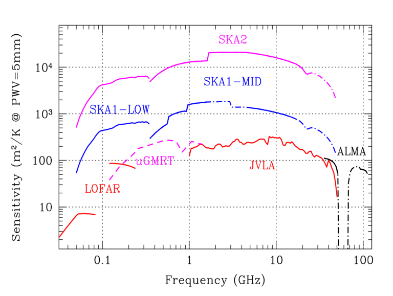 SKA Telescope specifications | SKAO